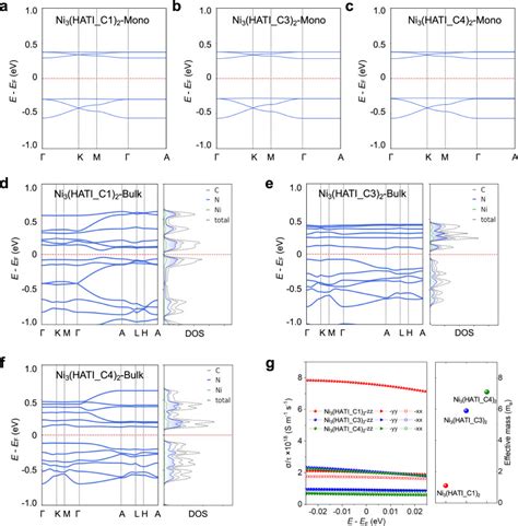 Precise Tuning Of Interlayer Electronic Coupling In Layered Conductive