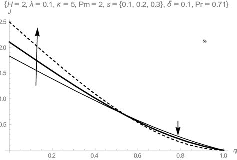 D Variation Of Steady Induced Current Density With The Suction