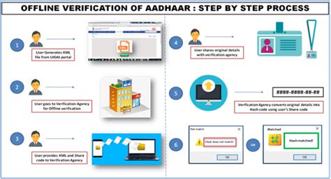 Offline Verification And Role Of Ovses Under Authentication Eco System Unique Identification