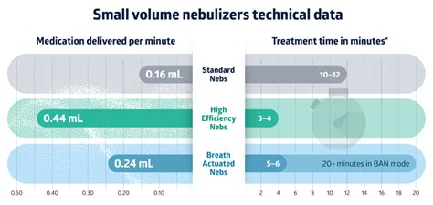 5 Reasons To Use High Efficiency Vs Standard Svn Nebulizers