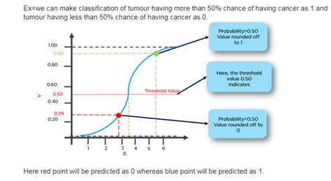 Machine Learning Why Is Logistic Regression Called Regression