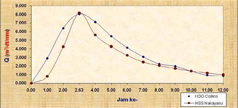 Observed Unit Hyrograph Hso Of Collins Method And Synthetic Unit Download Scientific Diagram