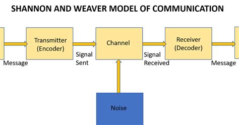 What Is The Sender Receiver Communication Model At Jose Norman Blog