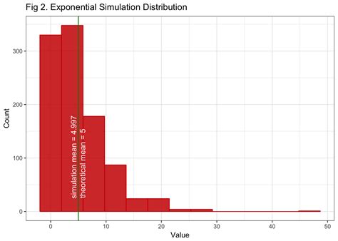 Central Limit Theorem And Law Of Large Numbers Via Exponential And Poisson Simulations