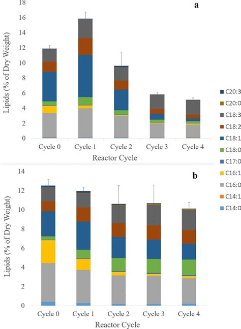 Lipid Storage In Algal Biomass Overall Lipid Content And FAME
