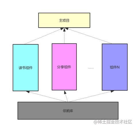 Android组件化专题 组件化配置 腾讯云开发者社区 腾讯云