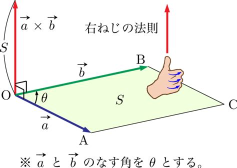外積を利用した2つのベクトルに垂直なベクトルの求め方とは？ ページ 4 大学入試数学の考え方と解法