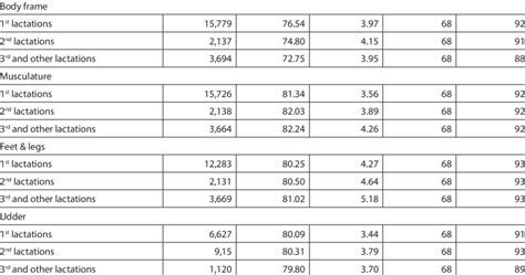 The Main Conformation Traits Calculations In The Slovak Spotted Dairy