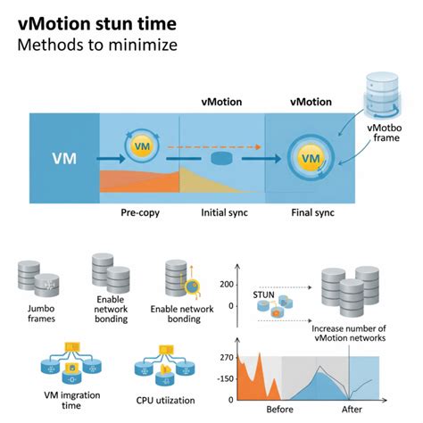 Mastering Advanced Vmware Vmotion Considerations Vmorecloud Virtualization Cloud And It