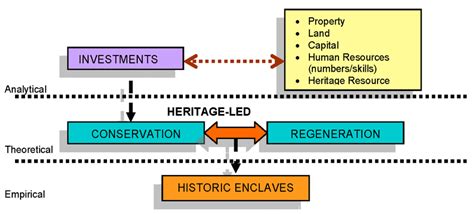 Theoretical Framework For Heritage Led Urban Regeneration Download Theoretical Framework For Heritage Led Urban Regeneration Download