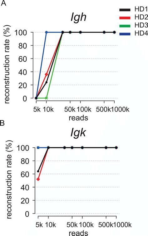Required Number Of Reads To Identify Immunoglobulin Gene Sequences Was