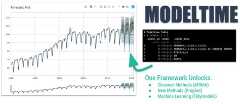 the tidymodels extension for time series modeling modeltime