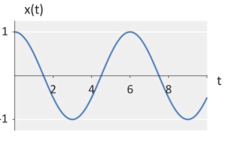 Discrete Signal Recursive Discrete Fourier Transform Fig Reference