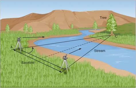 Triangulation Surveying Types Applications Merits And Demerits