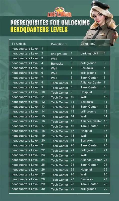 Prerequisites And Rss For Unlocking Headquarter Hq Levels Last War Forums