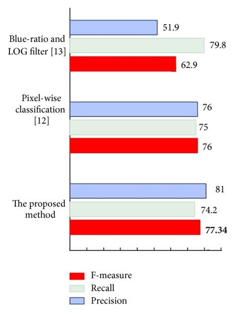 Result Of Mitosis Detection In Different Algorithms Download Scientific Diagram