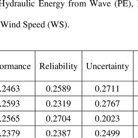 Pair Wise Comparisons Of Three Criteria Importance And Their Normalized