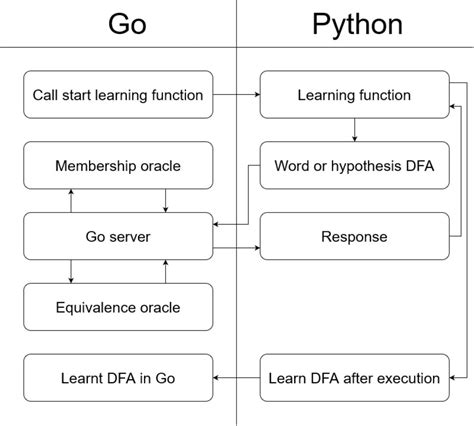 ict projects a python dfa learning toolkit