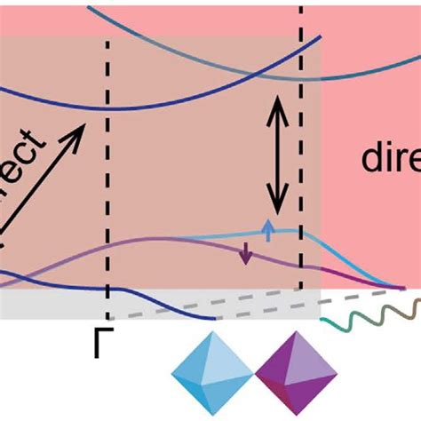 Dynamical Modulation Of Transition Metaloxygen Polyhedra Enables Band