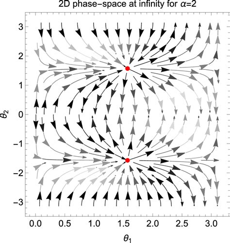 Two Dimensional Phase Space Of The Dynamical System For Connection