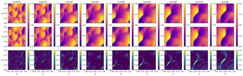 ae convlstm predictions of a 2d coupled burgers test case top to