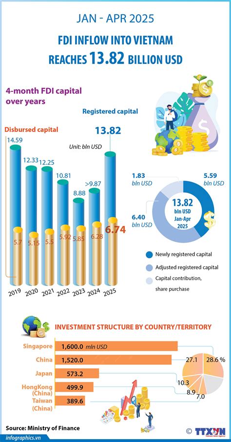 Fdi Inflow Into Vietnam Reaches 13 82 Billion Usd