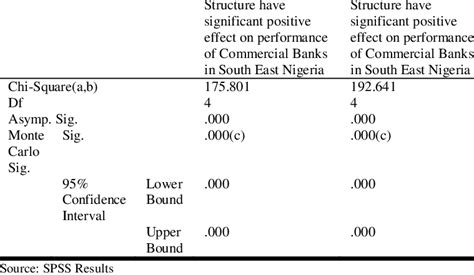 3 Spss Chi Square Result Download Table