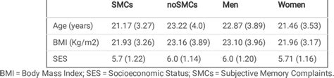 Demographic Data Mean And SD For Each Group And Sex Download Scientific Diagram