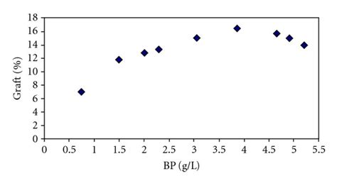 The Effect Of Initiator Concentration On The Grafting Yield Download