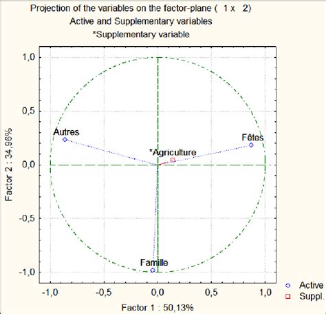 La Projection Des Variables Sur Le Plan Factoriel 1x2 Download