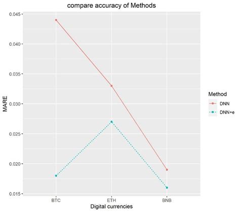 The Accuracy Prediction Charts For Out Of Sample Data Also Displays The