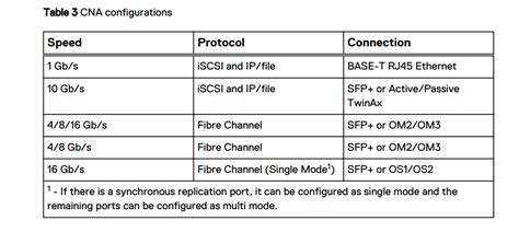 Dell EMC Unity SFP28 Connector Is Not Supported On Converged Network Adapter CNA Ports Dell US
