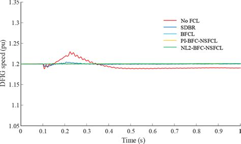 Dfig Speed Response For Temporary 1lg Fault Download Scientific Diagram