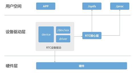 Linux下的rtc应用linux Rtc Csdn博客