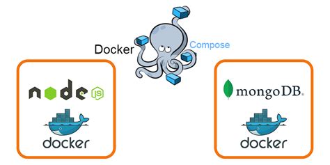 Guía Básica Para Levantar Una App Nodejs Mongodb Con Docker Compose