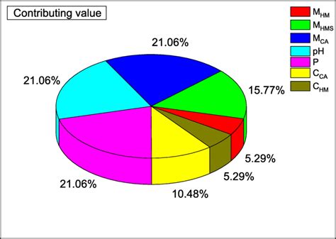 Significance Of Parameter Contribution Download Scientific Diagram