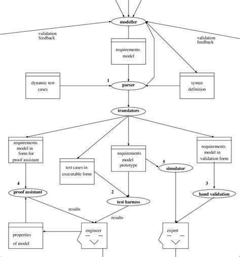 A Formal Requirements Engineering Environment Free Download Scientific Diagram