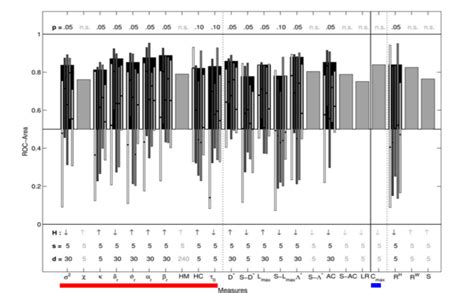 Seizure Prediction Performance Of Linear And Nonlinear Features Sapien Labs Shaping The