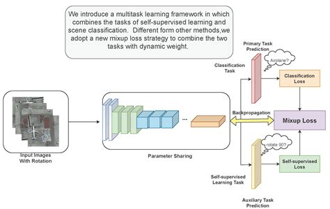 When Self-Supervised Learning Meets Scene Classification: Remote Sensing Scene Classification ...