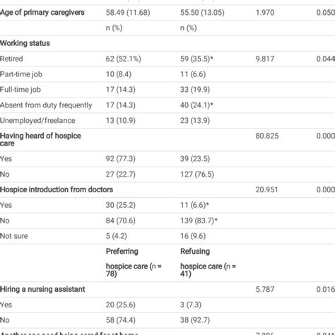 The Binary Variable Comparisons Between The Participants Download