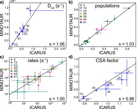 Correlation Between The Parameters Of The Explicit Models Of Motions Download Scientific