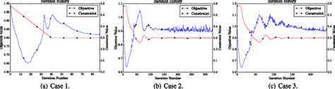 Optimization Histories For The Cases Shown In Fig 6 The Objective Download Scientific Diagram