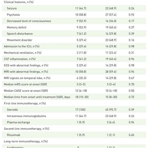 Demographic And Clinical Data Of Patients With Neuronal Surface Download Scientific Diagram