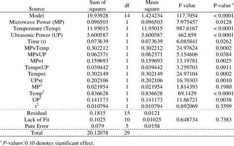 Anova Results For First And Second Order Coefficients Using Response