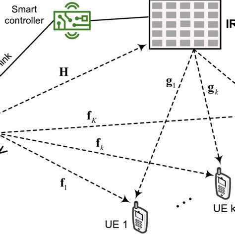 Schematic Diagram Of An Irs Aided Multi User Mimo System Consisting Of