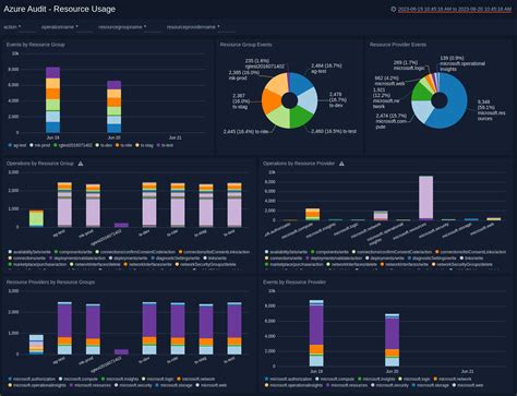 Azure Audit Sumo Logic Docs