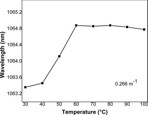 Temperature Variation By Applying Constant Curvature 0266m −½
