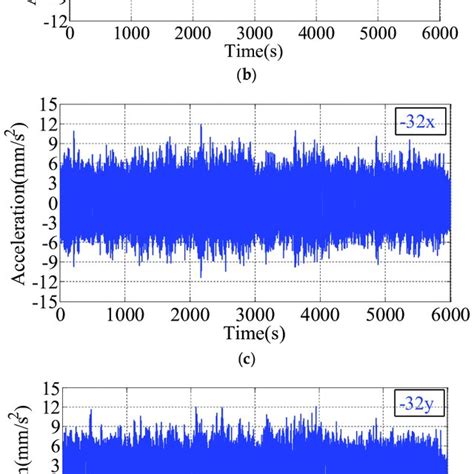 Time Histories Of Translational Acceleration Response A Acceleration