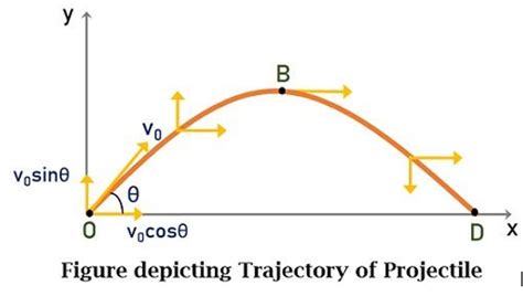 Trajectory Formula Details Solved Examples And Use Of Formula
