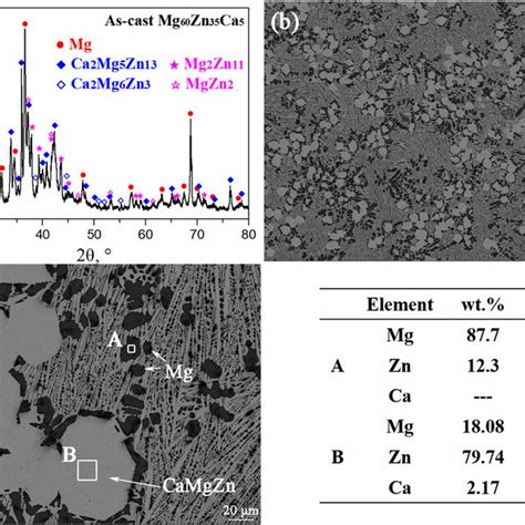 Xrd Pattern A And Sem Eds Images B C Of As Cast Mg 60 Zn 35 Ca 5 Download Scientific